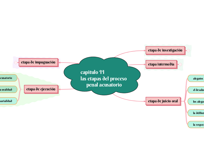 capitulo II las etapas ...- Mind Map